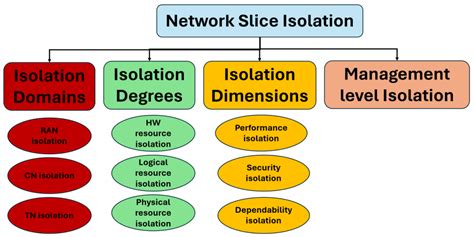 Electronics Free Full Text Orchestrating Isolated Network Slices In 5g Networks