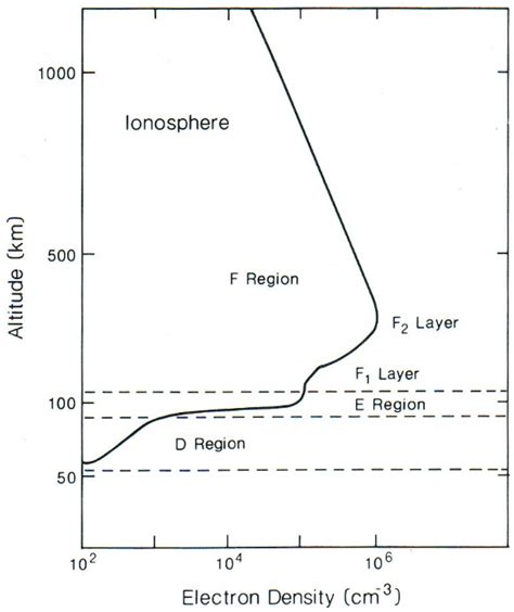 Nominal Ionosphere Density Profile From Kivelson And Russel 1995