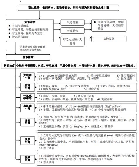32张常见急危重症抢救流程图，赶紧收藏！腾讯新闻
