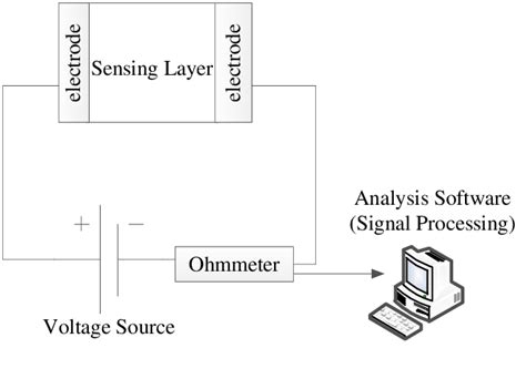 A Typical Chemiresistive Sensor 1 Sensitivity And Selectivity In Download Scientific Diagram