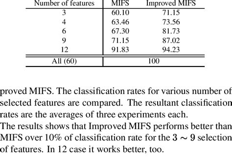 Classification Rate For Various Number Of Selected Features For Sonar Download Table