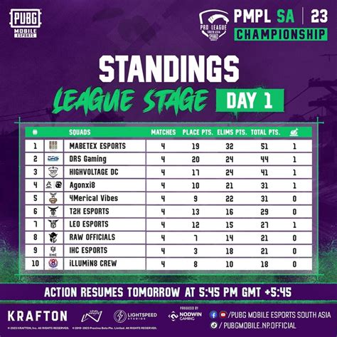 Pmpl Sa Championship 2023 Spring Mabetex Esports Tops The Leaderboard After League Stage Day 1