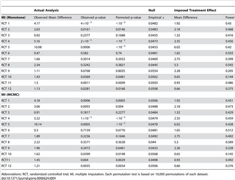analysis of itt locf locf and completers for handling missing data in