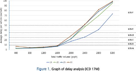 Figure 1 From Delay Analysis Of Small Scale Roundabouts Using Vissim Semantic Scholar