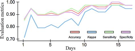 Variation Of Evaluation Matrics 47 With Respect To Days Of Data