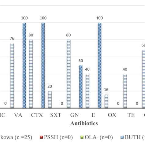 Susceptibility Of Streptococcus Spp To Test Antibiotics In The Download Scientific Diagram