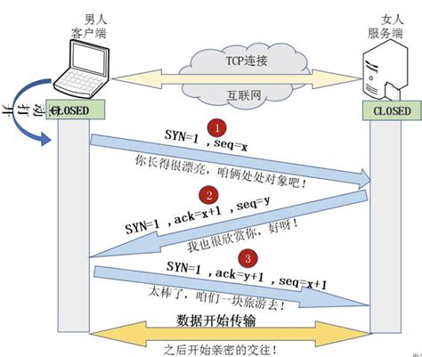 tcp三次握手和四次挥手以及11种状态 csdn博客