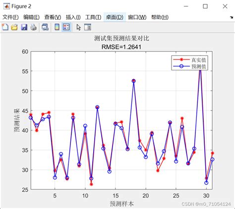基于Elman神经网络的数据回归预测 elman存在regression吗 CSDN博客