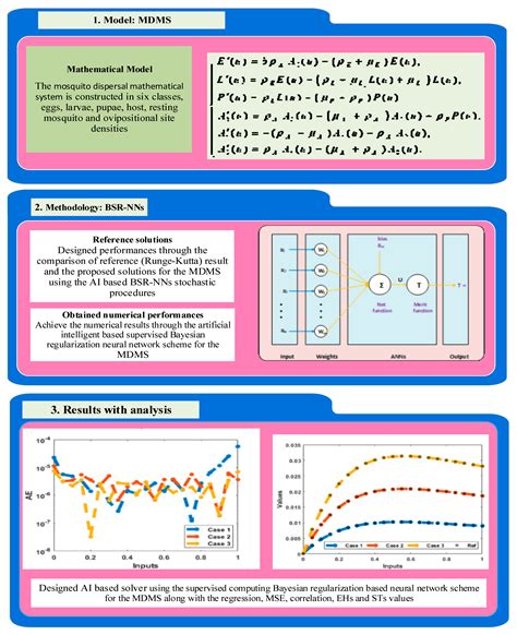A Stochastic Bayesian Neural Network For The Mosquito Dispersal Mathematical System