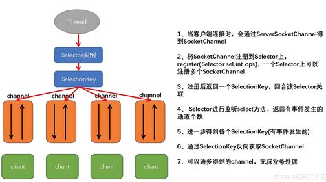 java nio 总结 nio技术基础回顾 腾讯云开发者社区 腾讯云
