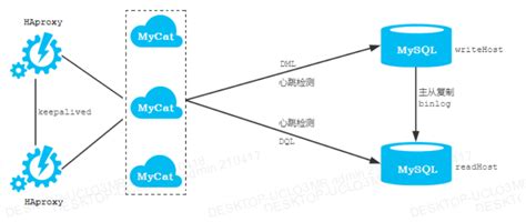 mycat的使用及其项目实战 csdn博客