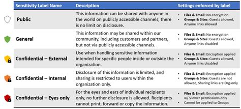 Adopting The Traffic Light Protocol Tlp With Microsoft 365s Sensitivity Labels Itpromentor