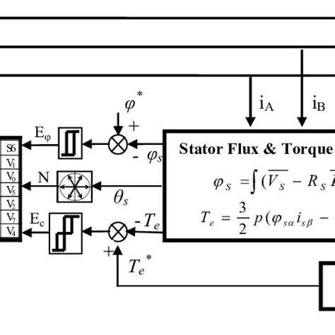 Diagram Of The Basic DTC Method Download Scientific Diagram