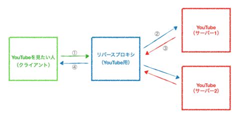 【図解】リバースプロキシとフォワードプロキシの違いって何？ laplamon