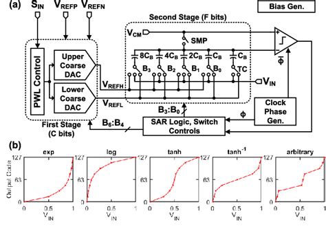 Figure 1 From A Widely Reconfigurable Piecewise Linear Adc For