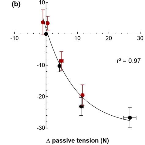 passive torque and amplitude of the maximal h‐reflex hmax during the
