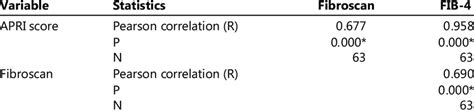 Correlation Between Apri Score Fibroscan And Fib 4 Download Scientific Diagram
