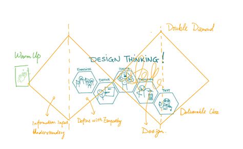 My Synthesis Of Double Diamond And Design Thinking Dora Qican Dong