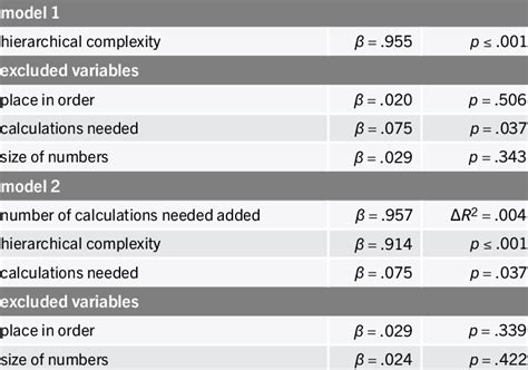 stepwise regression for all instruments with hierarchical complexity