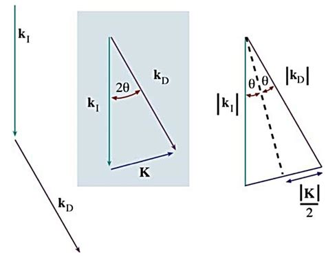 Schematic Representation Of Vector Diagram Of Electron Diffraction In