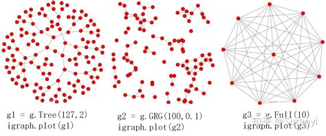 社区网络分析学习笔记 算法实现及 igraph 介绍 知乎