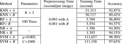 The Comparison Between Different Algorithms As The First Layer