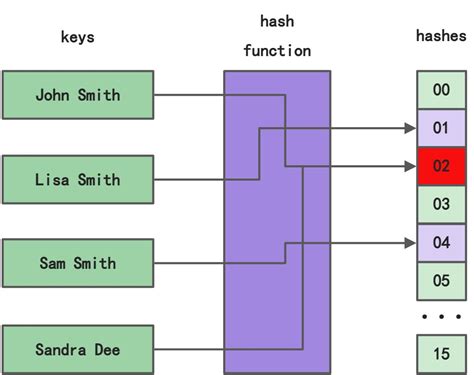 集合 Map Hashmap 《java 笔记》 极客文档