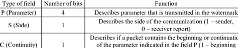 Header Fields And Their Function Download Table