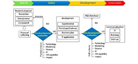 Conceptual Framework For Randd Commercialization Process And Evaluation