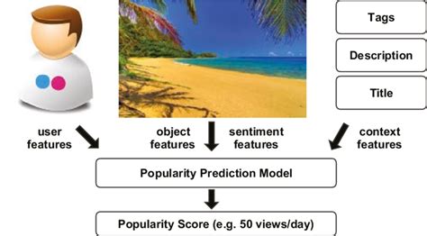 1 The Idea Of Our Approach To Popularity Prediction Of Images Download Scientific Diagram