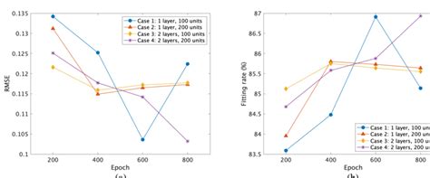 A Rmse And B Fitting Rate For Different Combinations Of Hidden