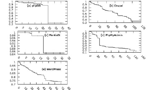 Survival Functions Regarding Function Removal And Method Additions Download Scientific Diagram
