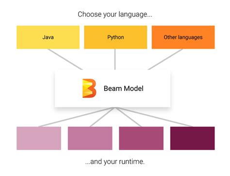beam技术 大数据编程框架beam的设计目标 csdn博客