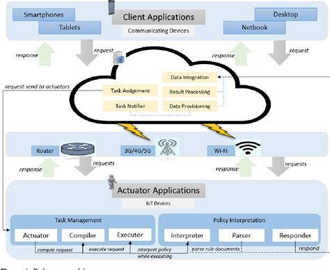 Figure 1 From Towards A Policy Management Framework For Managing