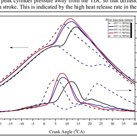 The Cylinder Pressure And Hrr Versus Pilot Injection Timing Under Low