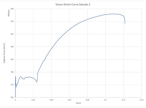 Solved So I Made A Stress Strain Curve From The Data Chegg
