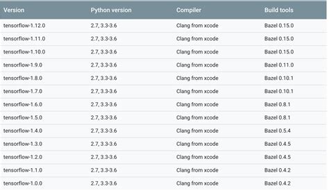 Which Tensorflow And Cuda Version Combinations Are Compatible Stack Overflow