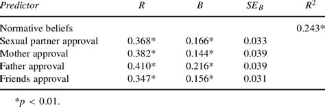 Multiple Regression For Intention To Engage In Sex In The Next Three Download Table