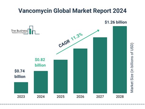 Vancomycin Market Report 2024 Vancomycin Industry Analysis And Overview
