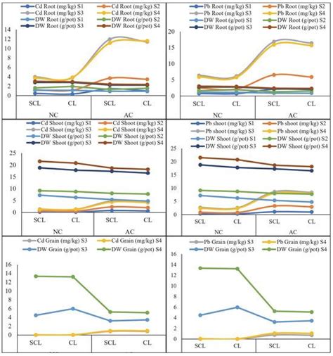 Muhammad Usman On Linkedin Bioassessment Of Cd And Pb At Multiple Growth Stages Of Wheat Grown In