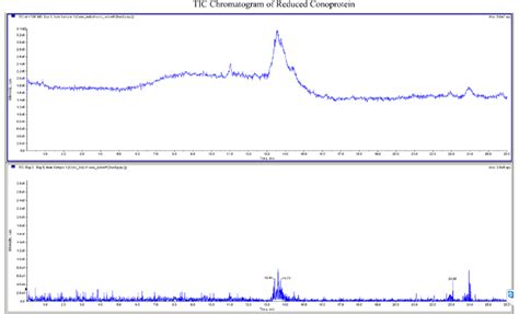 Lc Ms Total Ion Chromatogram Download Scientific Diagram