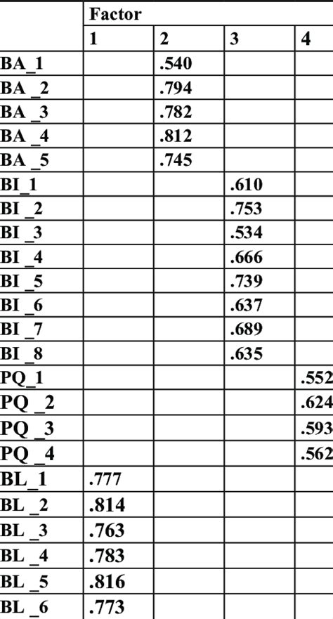 results of the rotated factor matrix download scientific diagram
