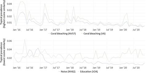 Comparing Temporal Development Of Topic Pairs Highest And Lowest Download Scientific Diagram