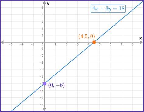 How To Find Y Intercept Math Steps Examples And Questions
