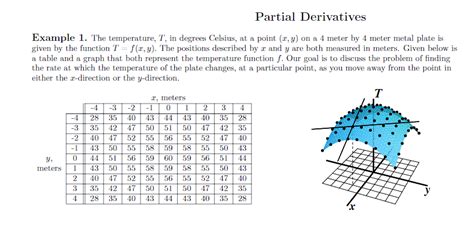 Pick A Point And Estimate Fx And Fxx Of That Point
