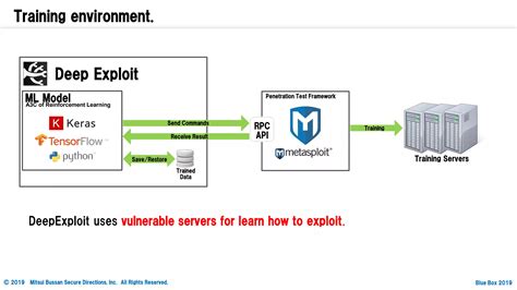 [cb19] Deep Exploit Fully Automatic Penetration Test Tool Using