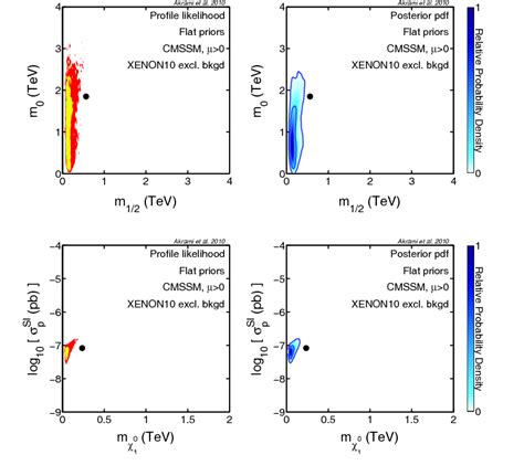 4 two dimensional profile likelihoods left and marginalised
