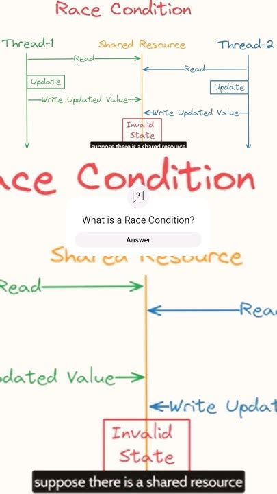 What Is A Race Condition Java Interview Coding