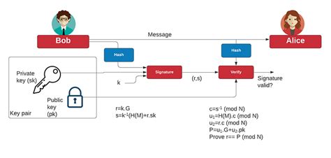 Javascript Rsa And Ecdsa Signatures