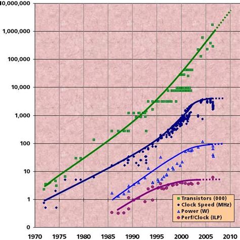 The Diagram To The Left Shows The Relative Size And Power Dissipation Download Scientific